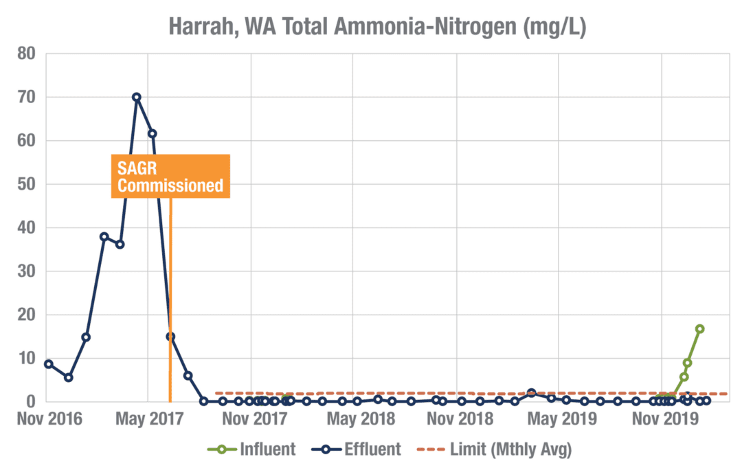 Harrah, WA: optAER & SAGR - Nexom