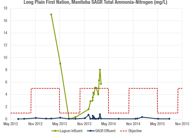 Long Plain First Nation, MB: optAER & SAGR - Nexom
