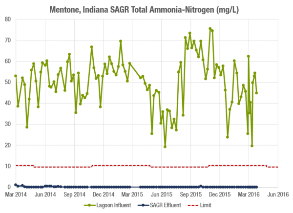 Mentone, IN: SAGR - Nexom